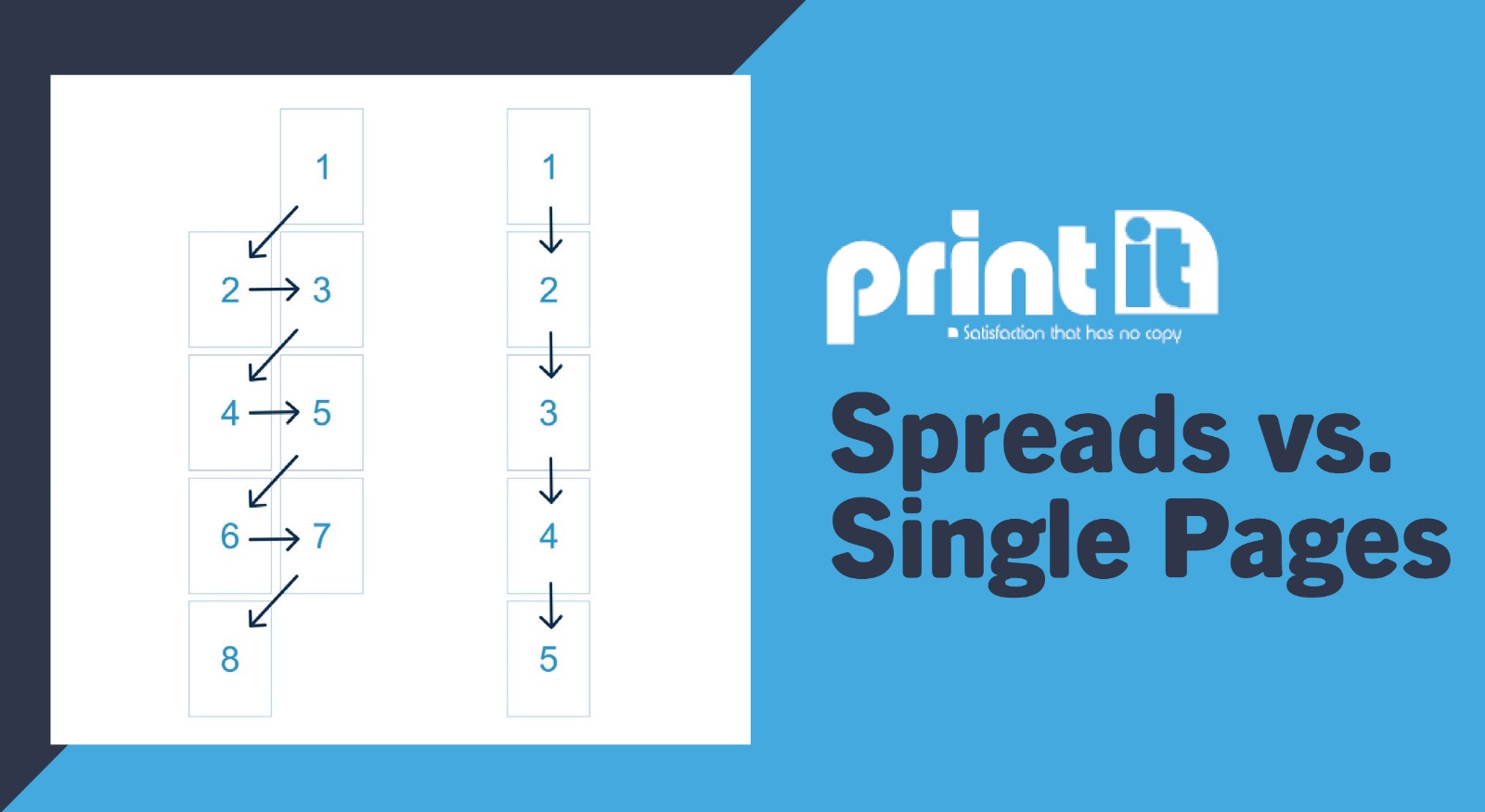 Reader’s Spread vs. Printer’s Spread